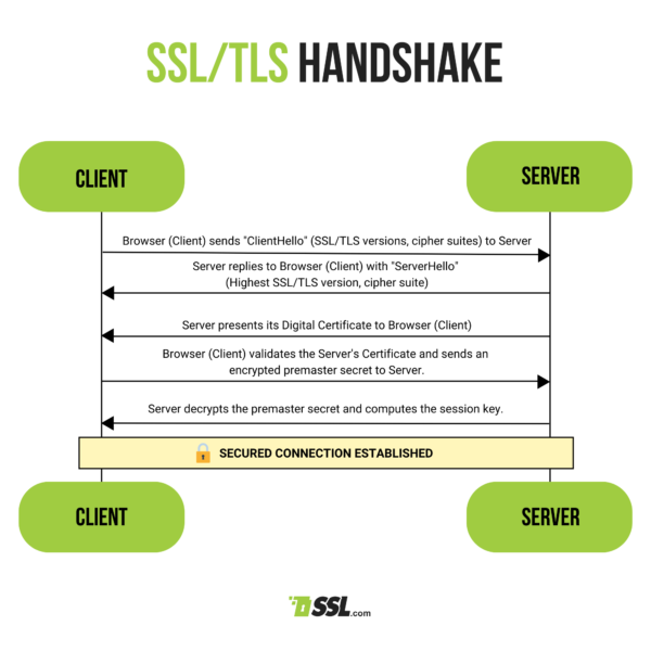 Behind The Scenes The SSL TLS Handshake By Pradosh Kumar Jena Medium